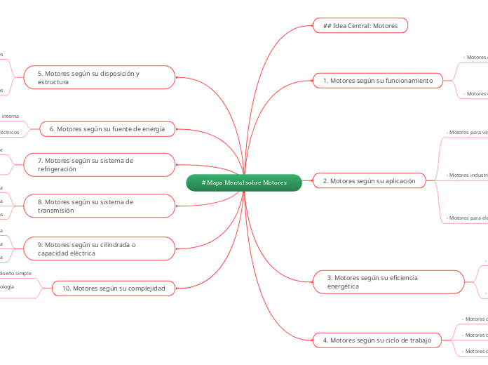 motores - Mind Map